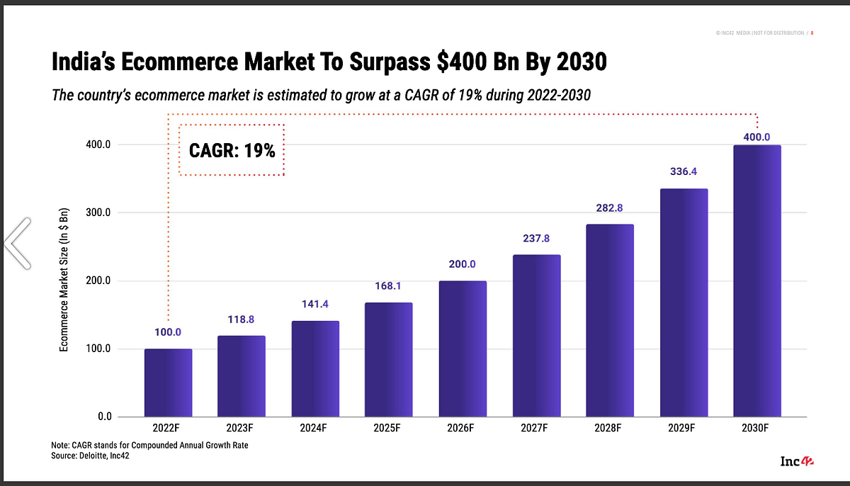 Case Study: Understanding ONDC & Onboarding Buyer and Seller Apps | by ...