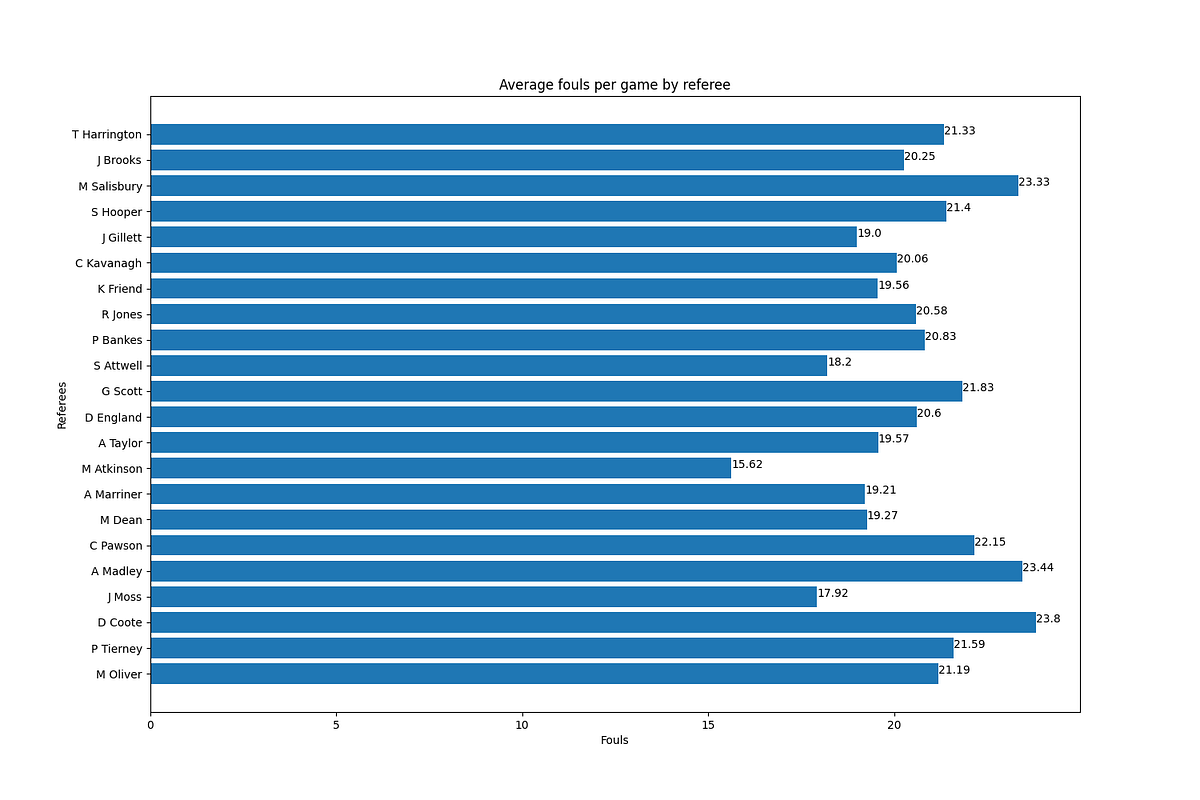 Who is the Best Referee in the Premier League? What does the data say ...