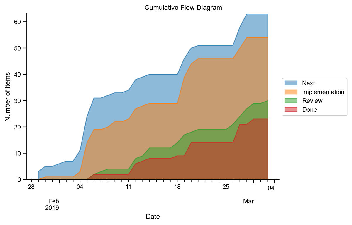 How to do a Retrospective using Flow Metrics | by Christian Hofstetter ...