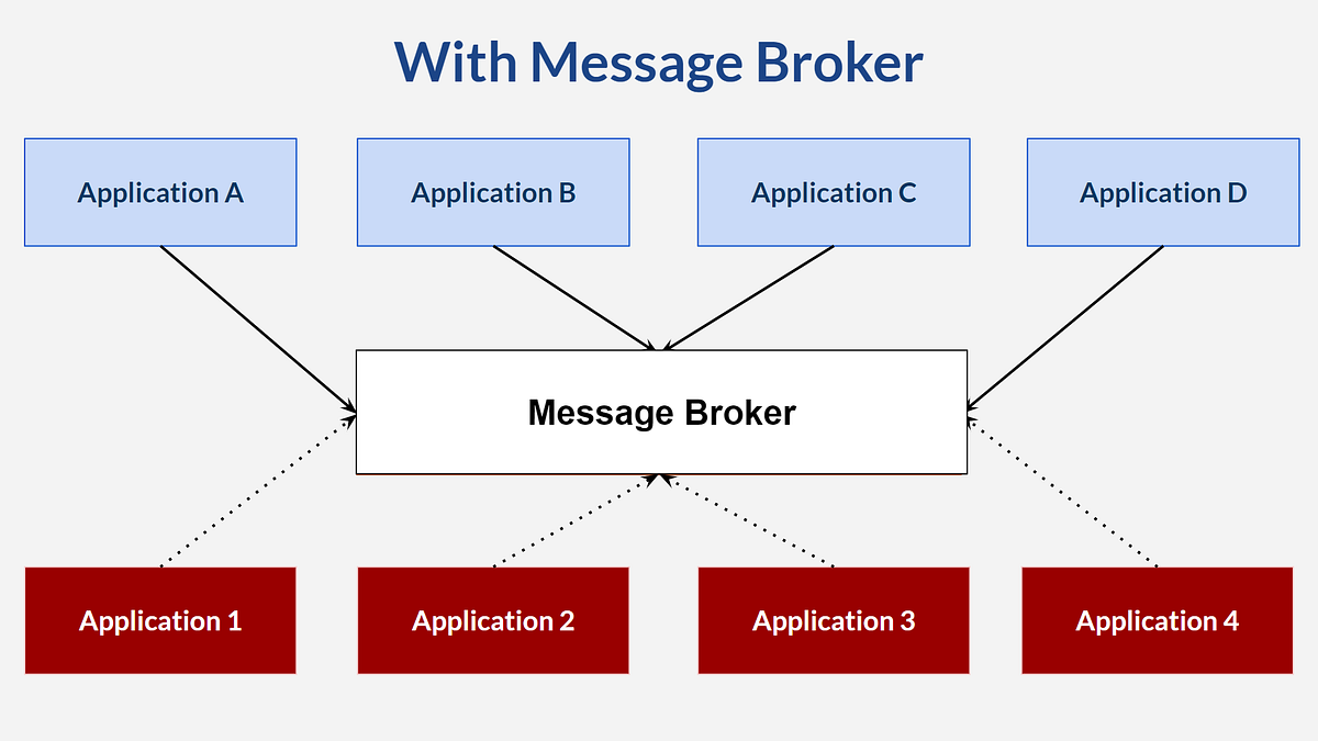 Message Broker — Why Should I Care? | by Timotius Pamungkas | BATC ...