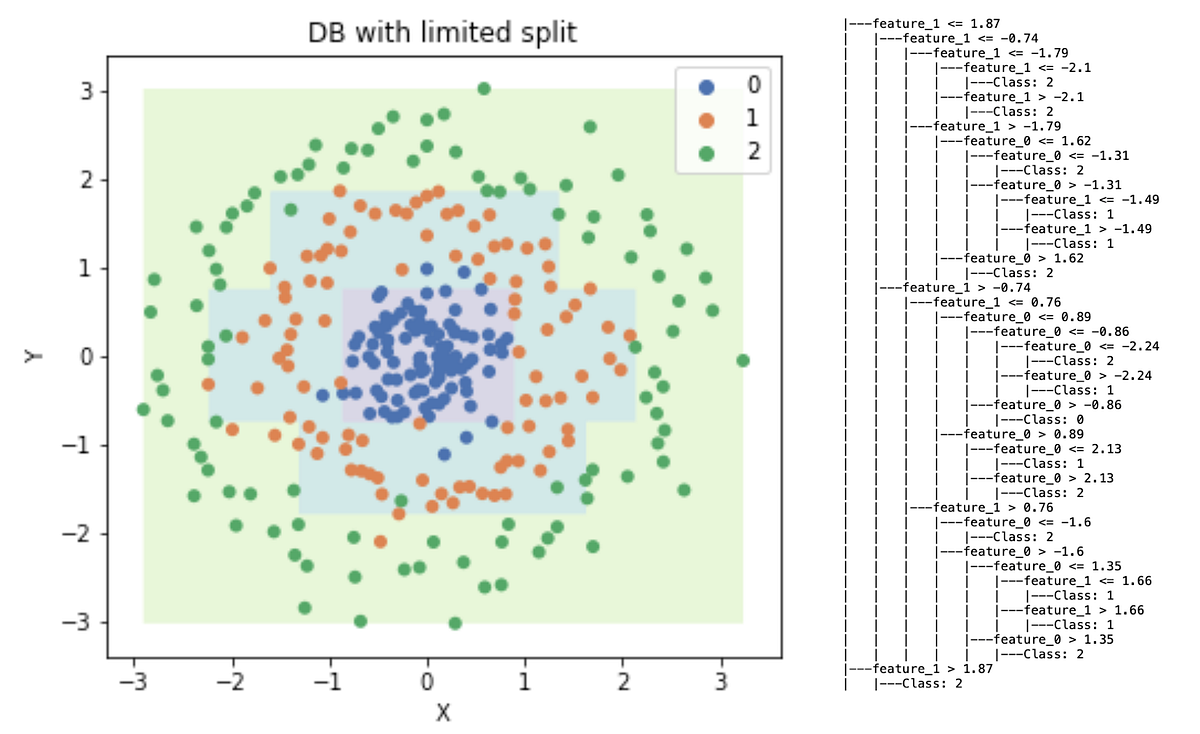 Construct a Decision Tree and How to Deal with Overfitting | by Jun M ...