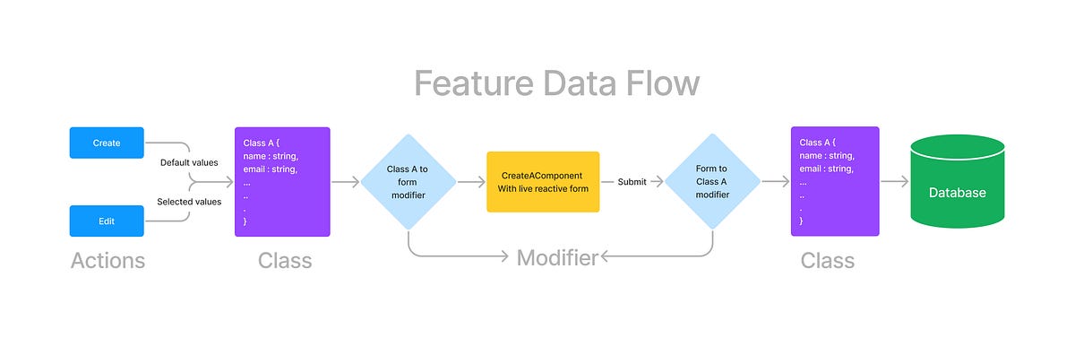 Optimising Data Flow and Reducing Code Redundancy in large Angular Form ... Optimising Data Flow and Reducing Code Redundancy in large Angular Form ...