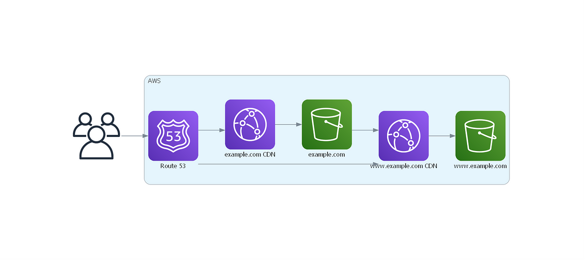 Step By Step Guide To Hosting A Static Website On Aws With Terraform And Github Actions By