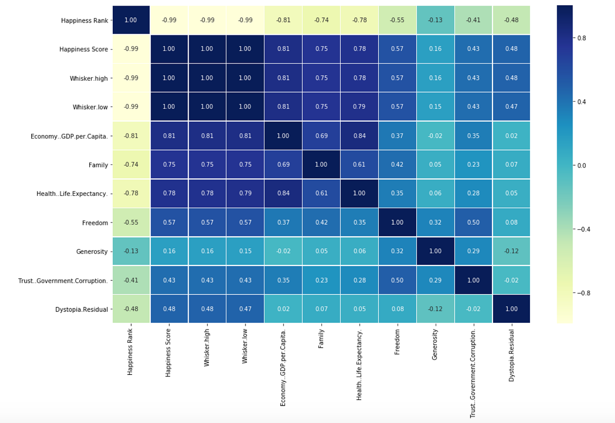 Analyzing 2017 World Happiness Data | by Sofia Rubio-Topete | Fall 2019 ...