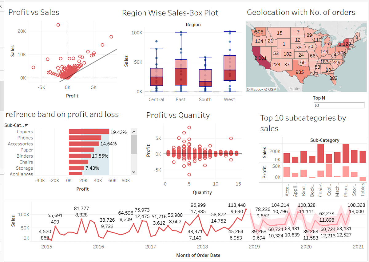 A brief analysis on superstore sales data & profit data | by Ekta Patel ...