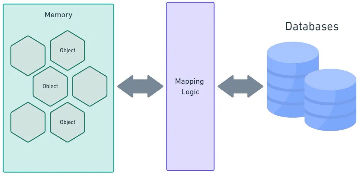 Building a Custom ORM from Scratch: Understanding Database Abstractions | by Vinay Billa | Medium