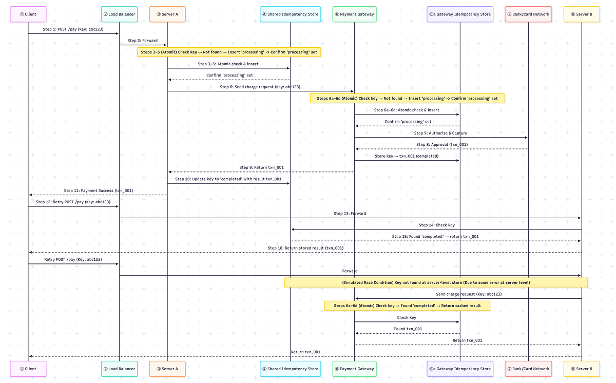Idempotency in Payment APIs: Ensuring Safe Retries Without Double ...