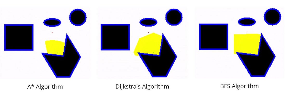 A*, Dijkstra and BFS Algorithms for a Rigid Robot in a Custom Map | by ...