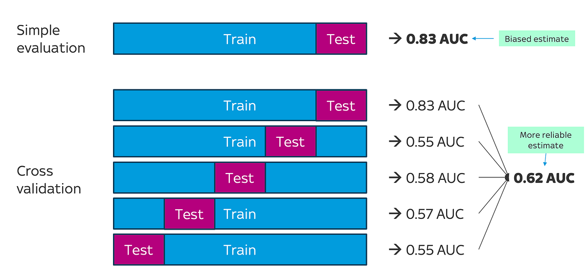 Two Common Pitfalls to Avoid When Doing Cross-Validation | by Matt Chapman | Towards Data Science