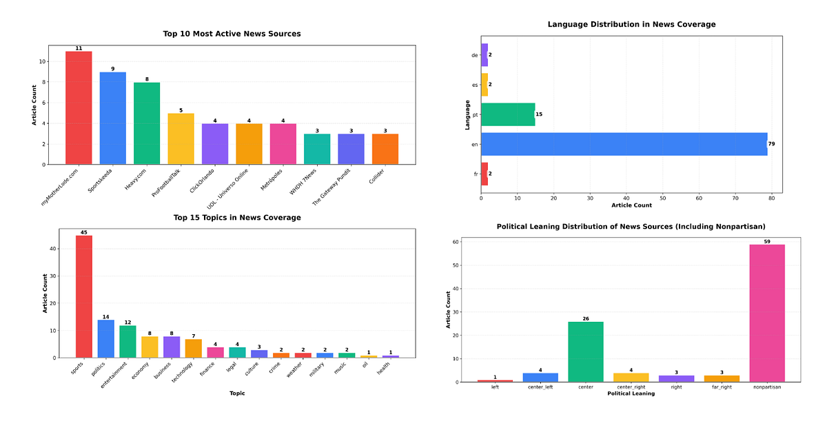 How to Create Bar Charts in Python Using Real News Data | by Olga | Dec ...