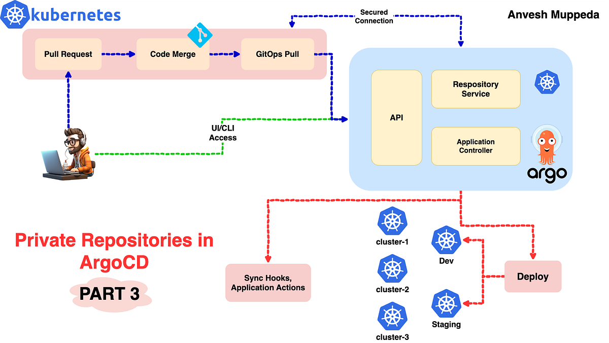 A Hands-On Guide to ArgoCD Private Repository Management — PART-3 ⚙️ | by Anvesh Muppeda | Medium