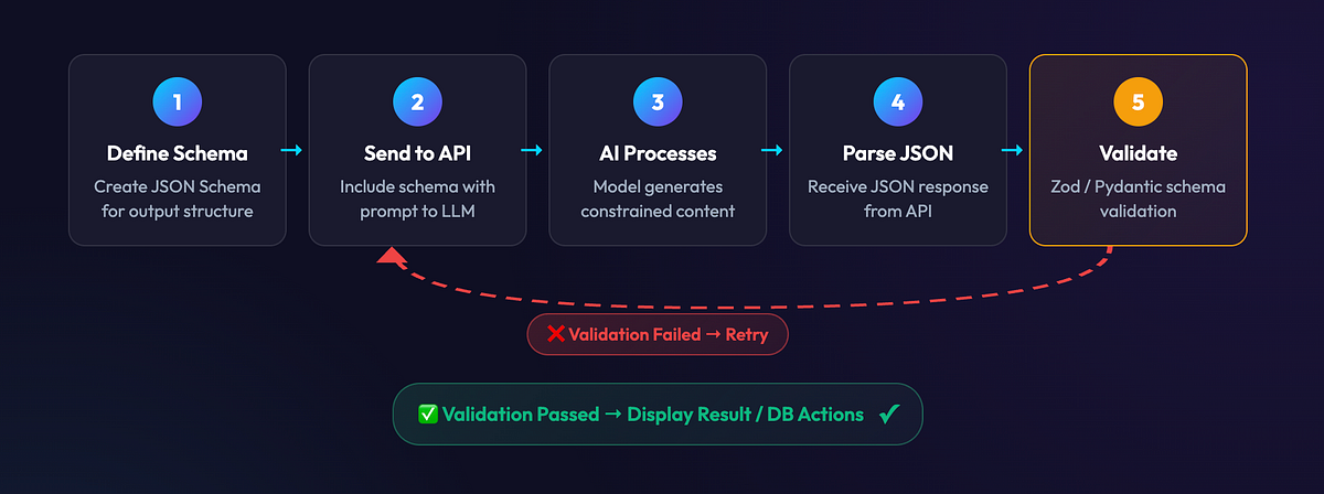 Building Reliable AI Responses with Structured Output | by Anita Rawat ...