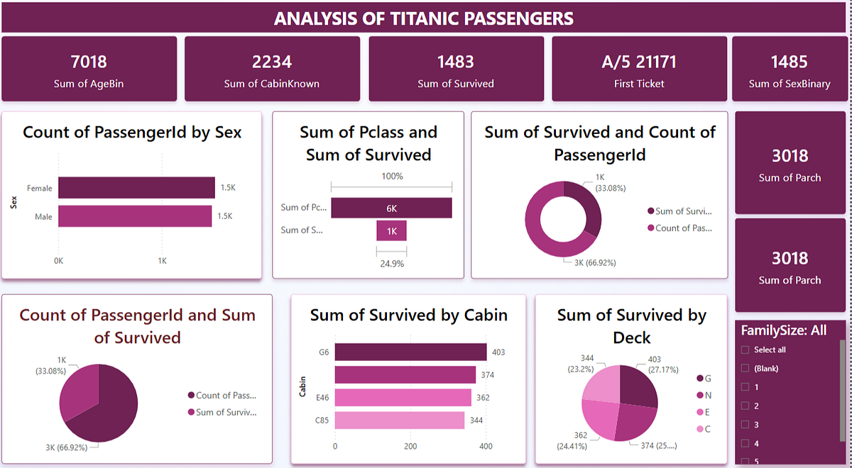 ANALYSIS OF TITANIC PASSENGERS. INTRODUCTION | by Kigbu Istifanus | Jan ...