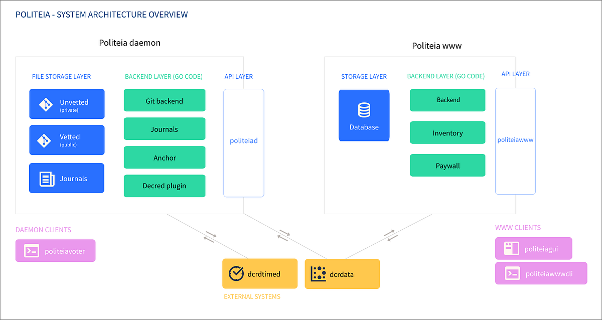 An overview of the Politeia system architecture | by Fernando Abolafio ...
