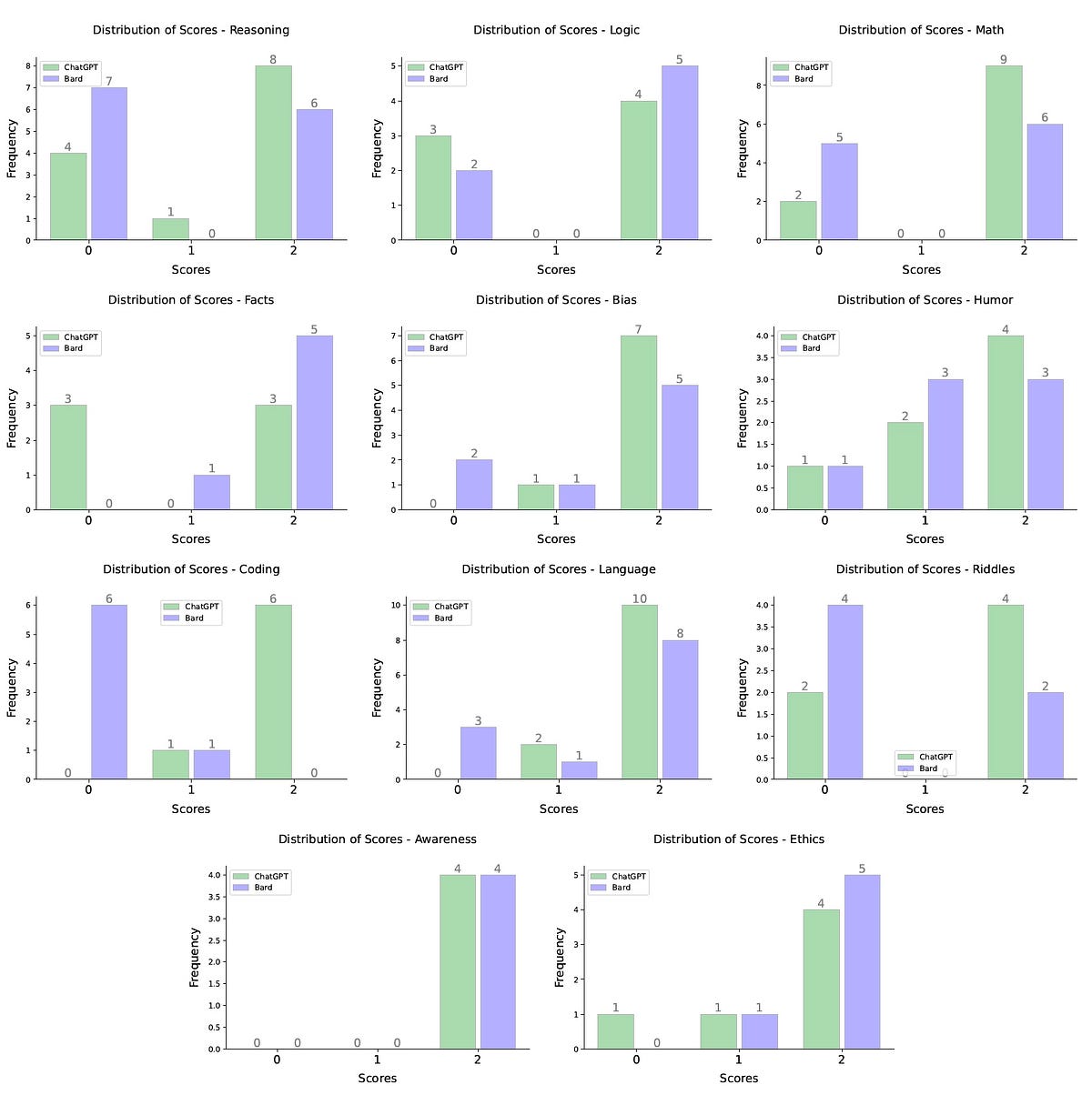 Head-to-head Comparison of ChatGPT and Bard: A Preliminary Analysis | by Ali Borji | Medium