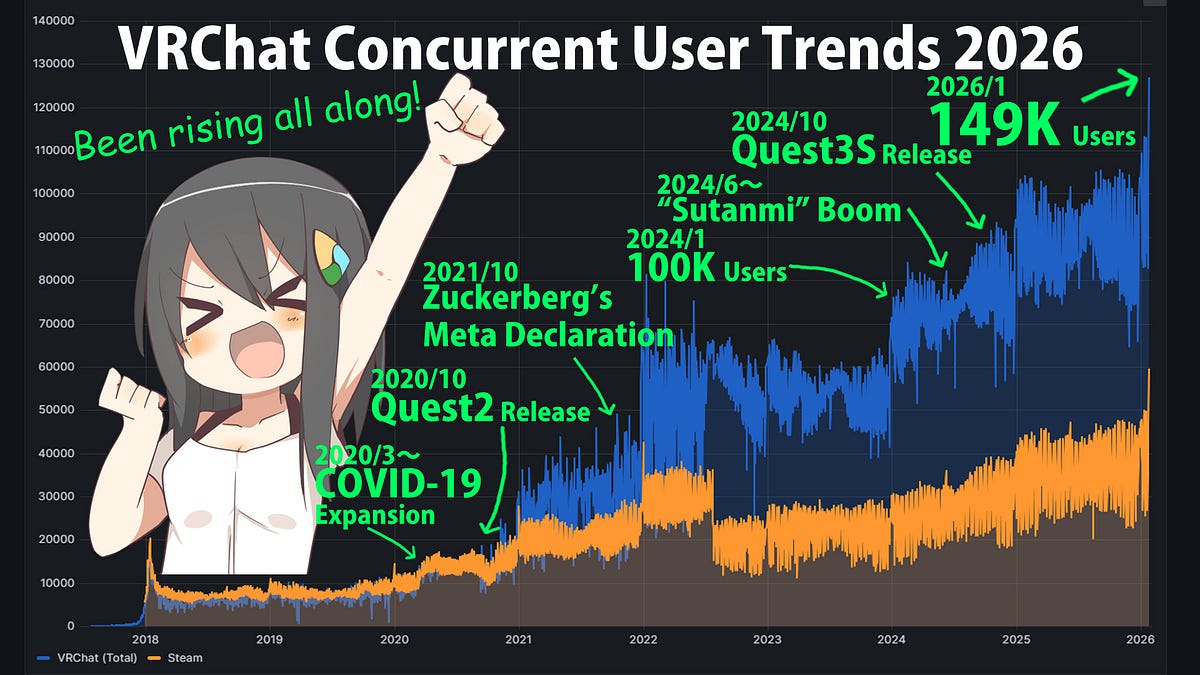 VRChat Economy & New Generation Drive 149K Concurrent Users ...