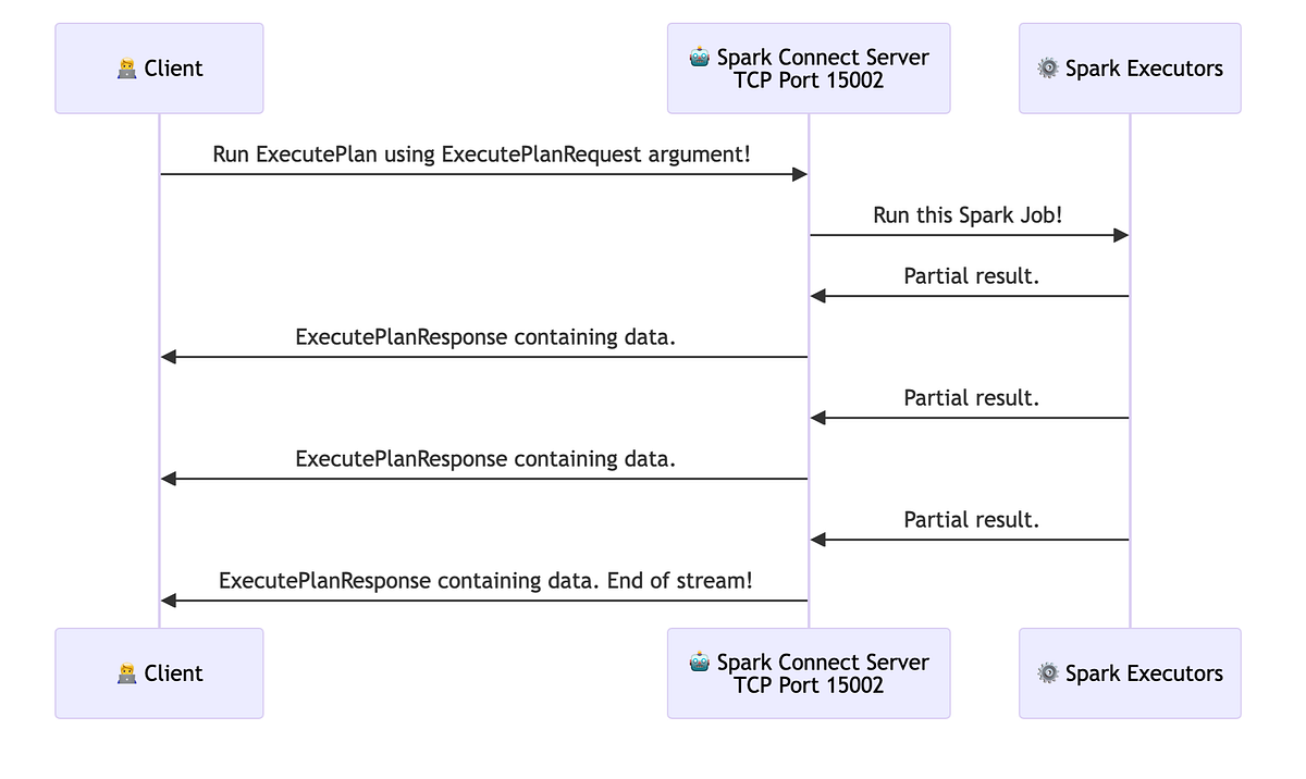 Build your own Spark frontends with Spark Connect — Part 1: The CLI ...