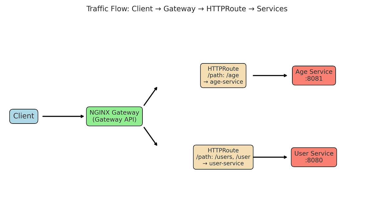 Kubernetes Gateway API: The Next-Gen Traffic Routing | by Sarvesh ...
