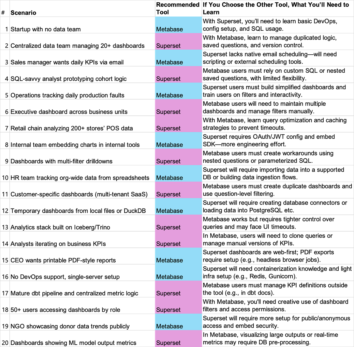 Metabase vs Superset: The Choice Depends on Your Team, Not Just Features | by Woodfrog Tech | Medium