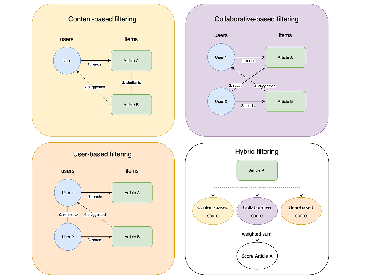 Two minutes NLP — Tips for Recommender Systems with NLP | by Fabio ...