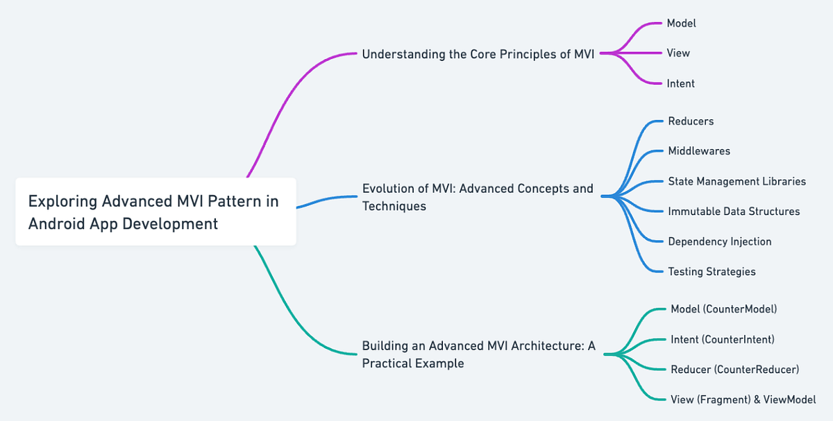 Exploring Advanced MVI Pattern in Android App Development | by Sandeep Kella | Stackademic