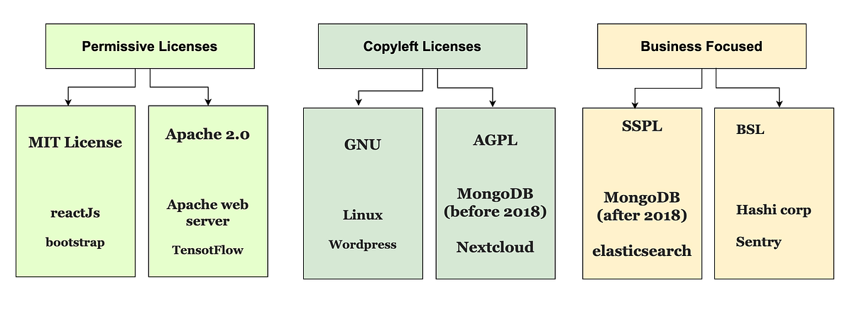 Simple Guide to Open Source Licenses | by Jayesh Mahajan | Medium