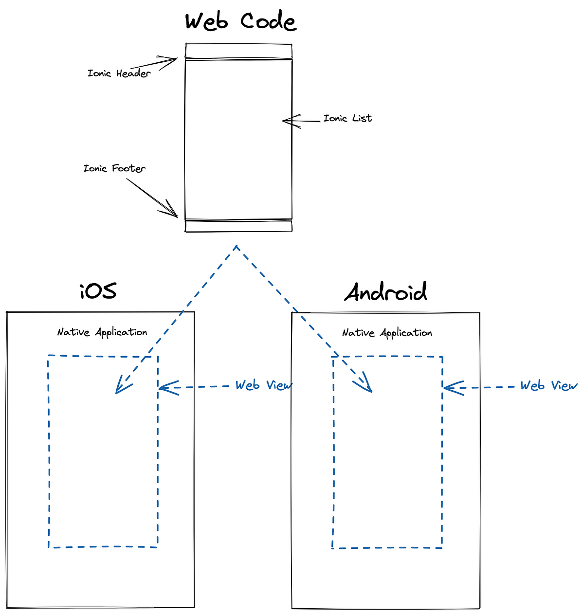 Ionic/Capacitor for Mobile App Development: Why You Should Consider Alternatives — Part 1 | by ...