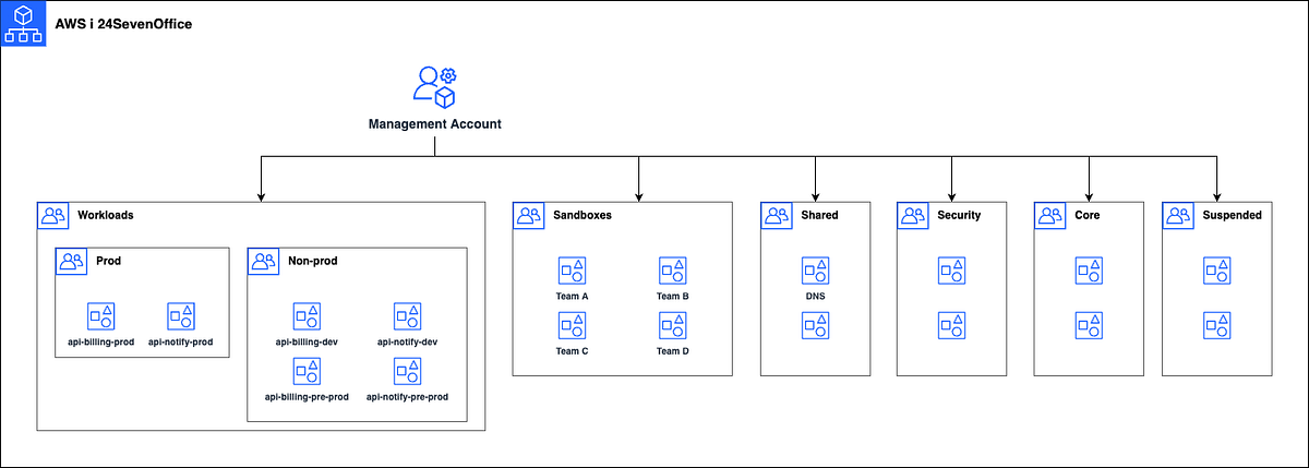 AWS i 24SevenOffice. av Vegard Berget og Erik Simonsen, Team… | by ...