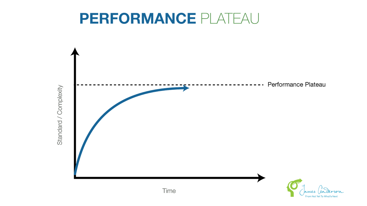 Overcoming Performance Plateaus Part 1: Deliberate Practice | by Sport ...