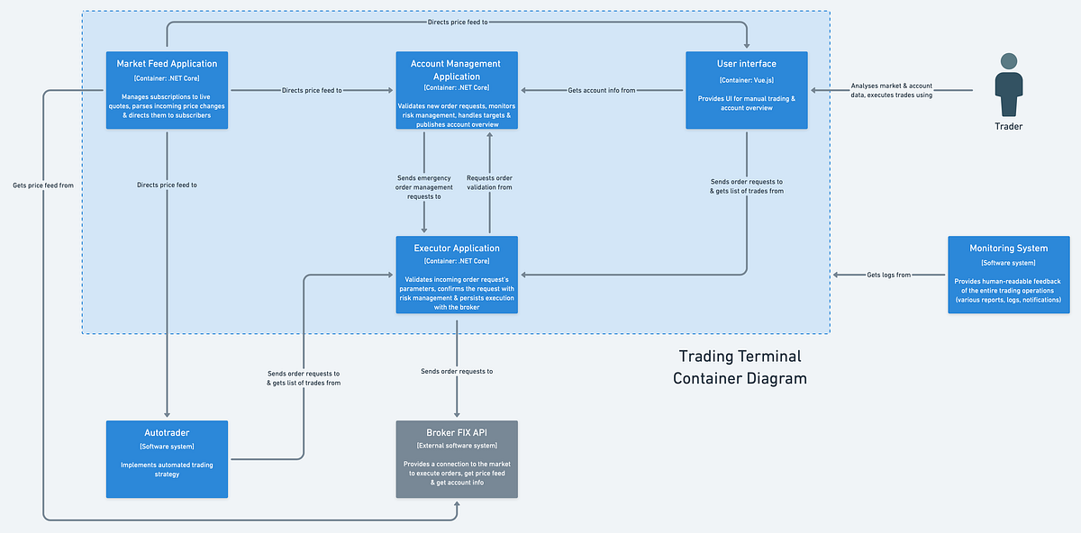 Modelling a Trading Terminal. From Bounded Contexts to Microservices ...