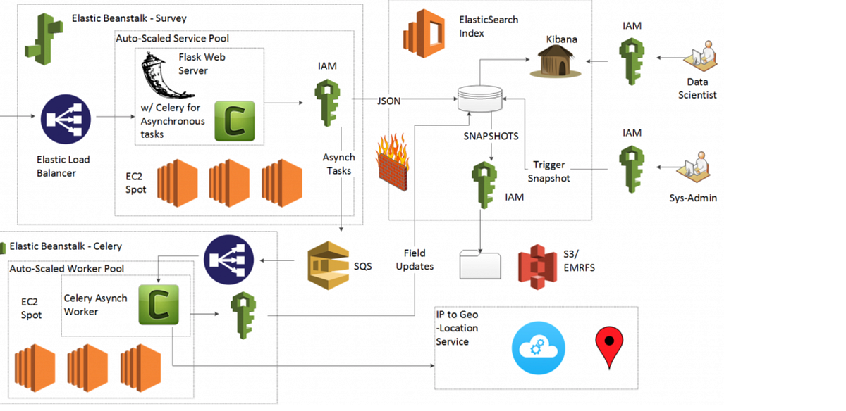 Aysnchronous Event Driven ElasticSearch Ingestion Pipeline Using Python | by fisheye | Dec, 2023 ...