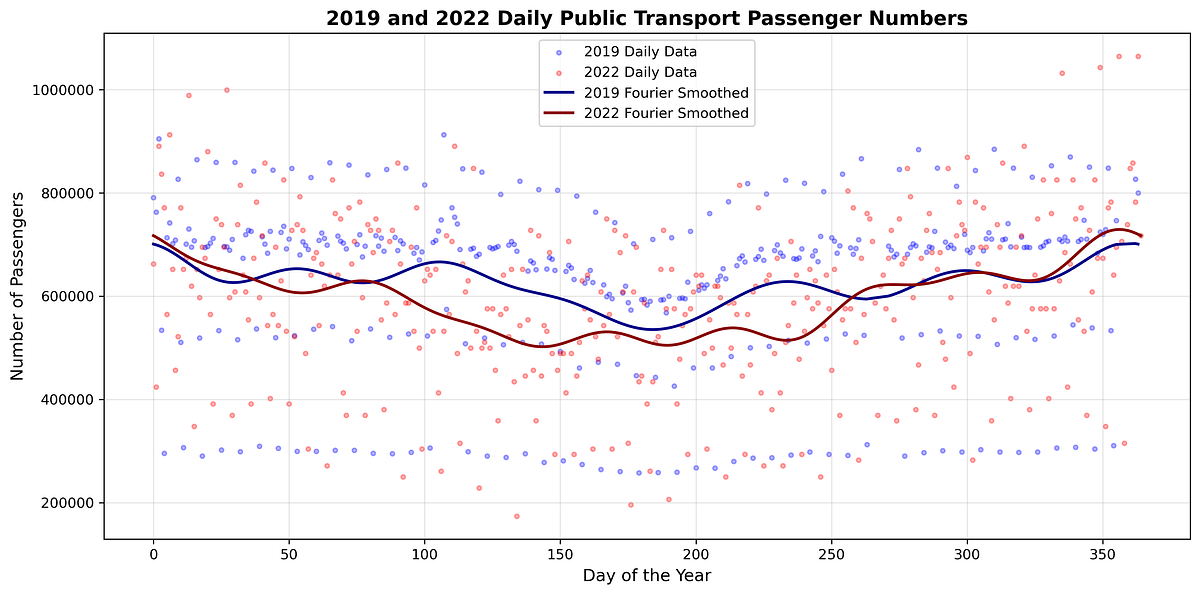 Exploring Public Transport Usage Patterns | by Ibrahim Olayinka ...