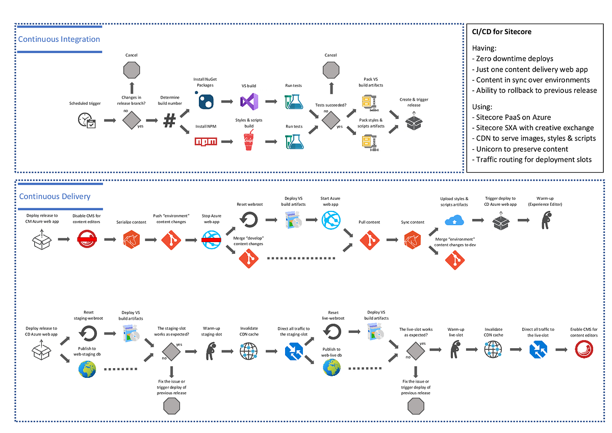 Example of a CI/CD setup for Sitecore PaaS on Azure - Arjen van Veen - Medium