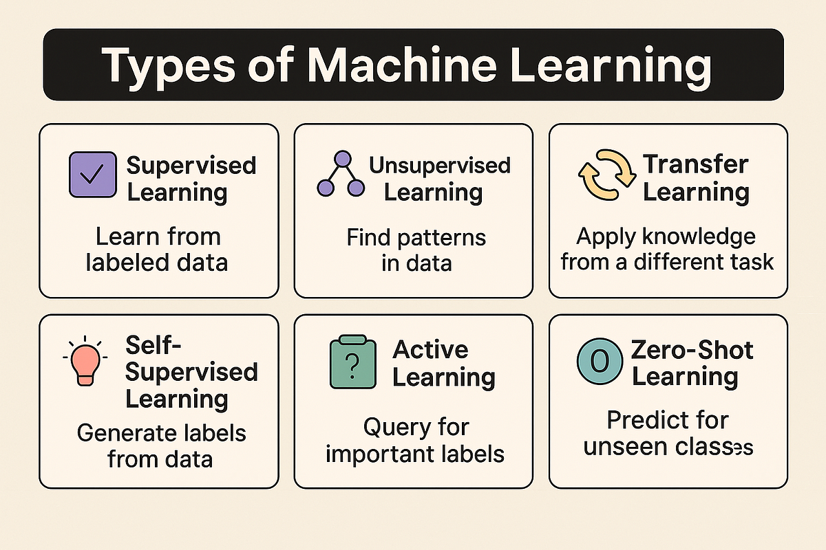 🧠 Types of Machine Learning | Stackademic