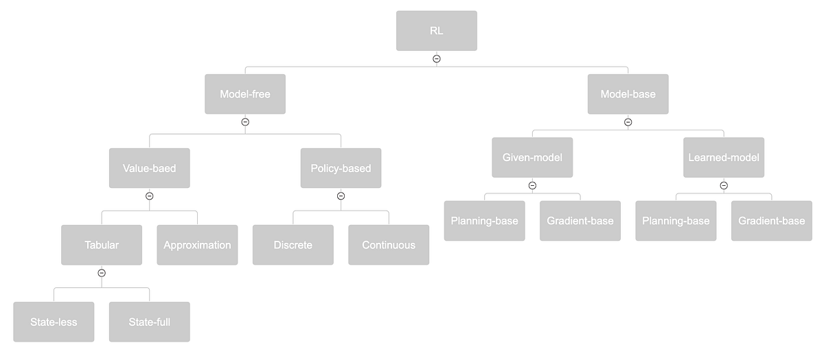 A taxonomy of RL algorithms. In previous blogs, I’ve introduced… | by ...