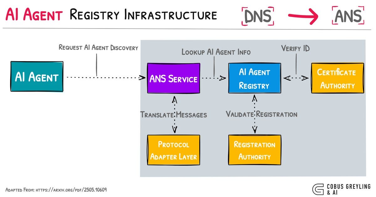 AI Agent Discoverability. Lessons from Web & Voice Device… | by Cobus ...