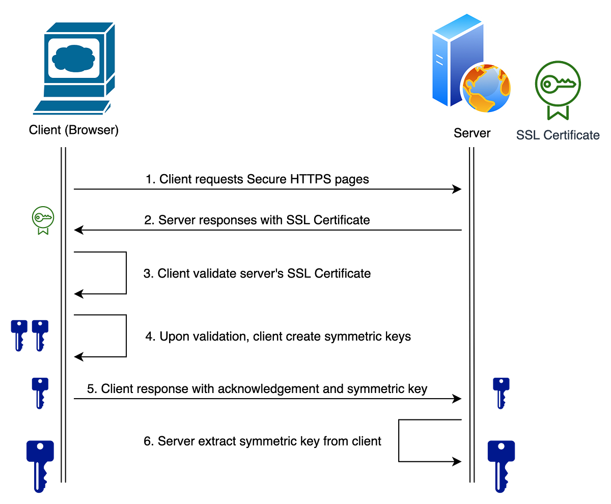 Learning & Configuring HTTPS for Node.js | by Udara Bibile | The ...