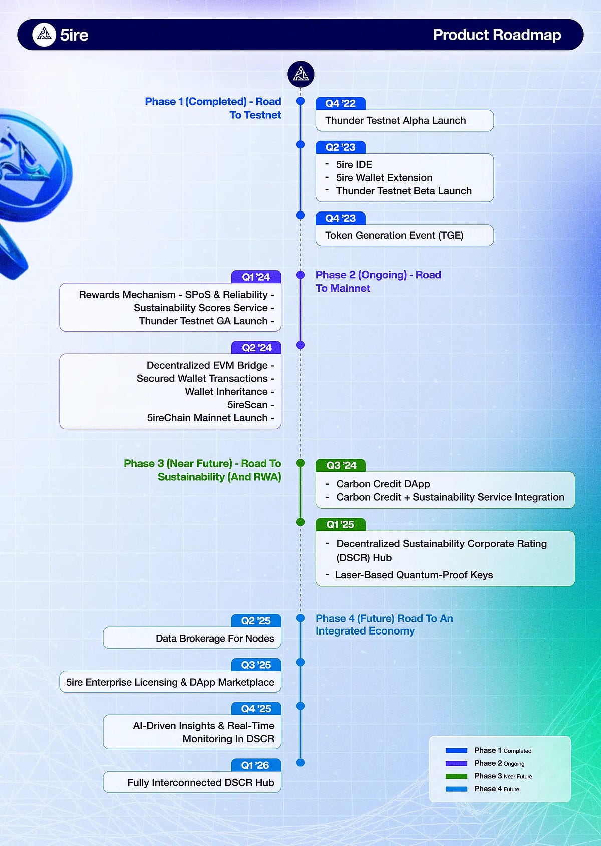 Unveiling the 5ire Roadmap: Shaping the Future of Blockchain with Green ...