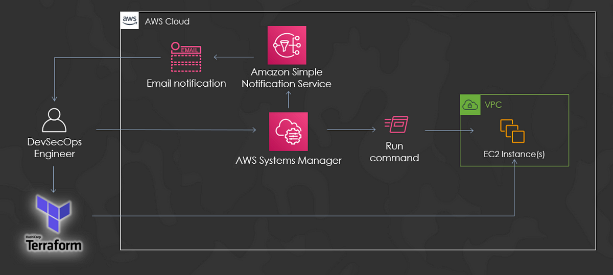 Implementation Of A Set Of Ec2 Instances Using Terraform And Aws Systems Manager Configuration