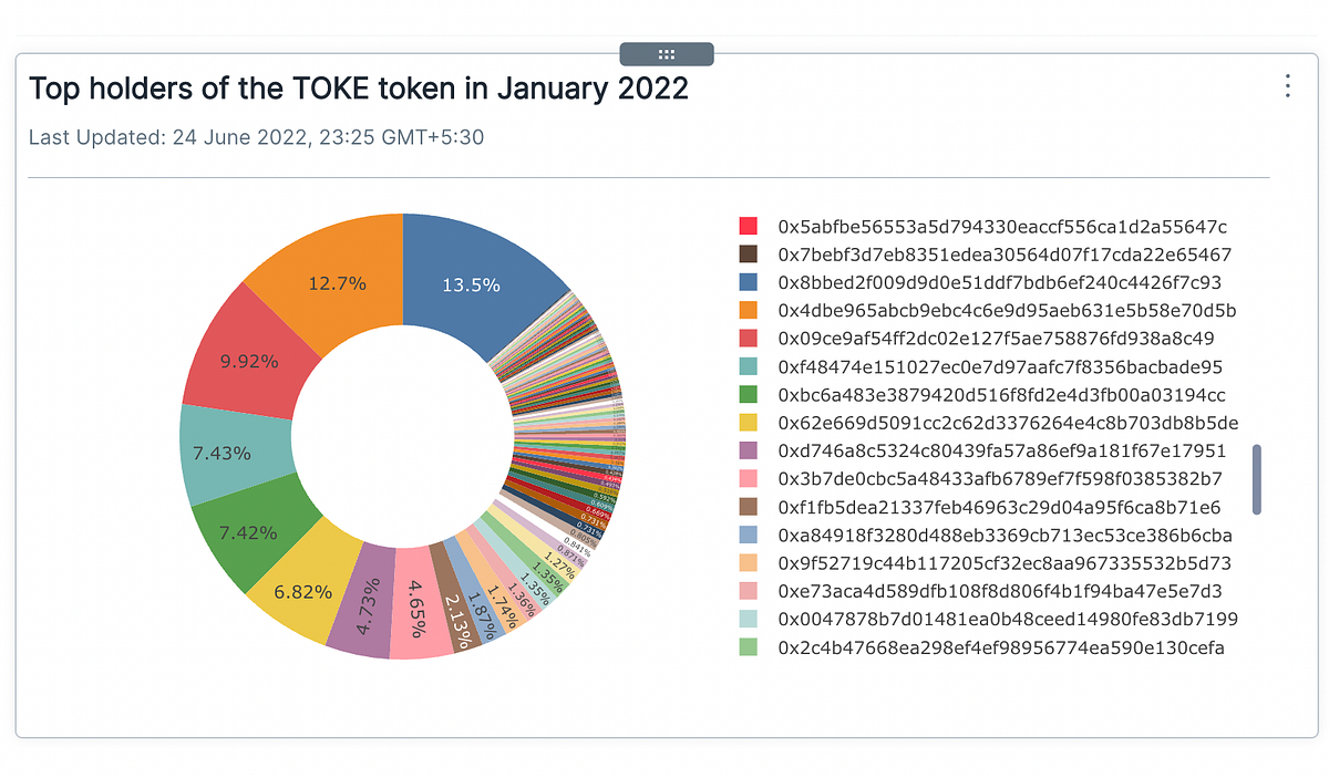 Top TOKE Holders. Q1. Identify the top holders of the… | by Iamtechi ...