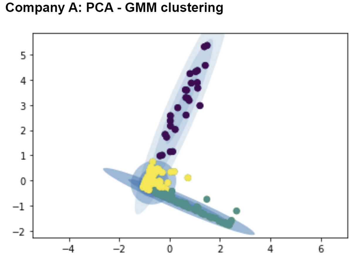 Customer Segmentation with RFM analysis — Part 3 | by Aman Prasad ...