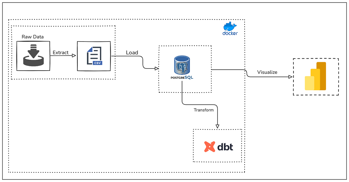 Building a Fully Managed ELT Pipeline with Docker, Python, PostgreSQL, and dbt. | by Somto ...
