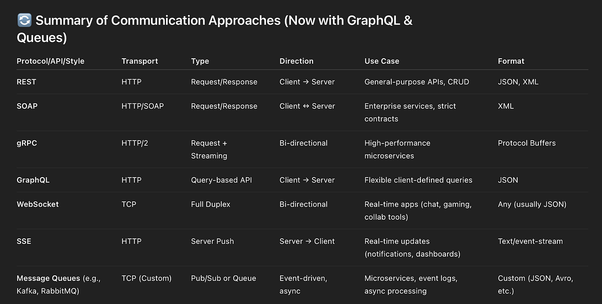A Deep Dive into Communication Approaches for Modern Systems | by Tanish Kandivlikar | Jul, 2025 ...