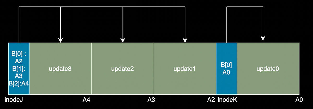Data Structures Powering Databases (Part 1 — Evolution of Log Structure ...