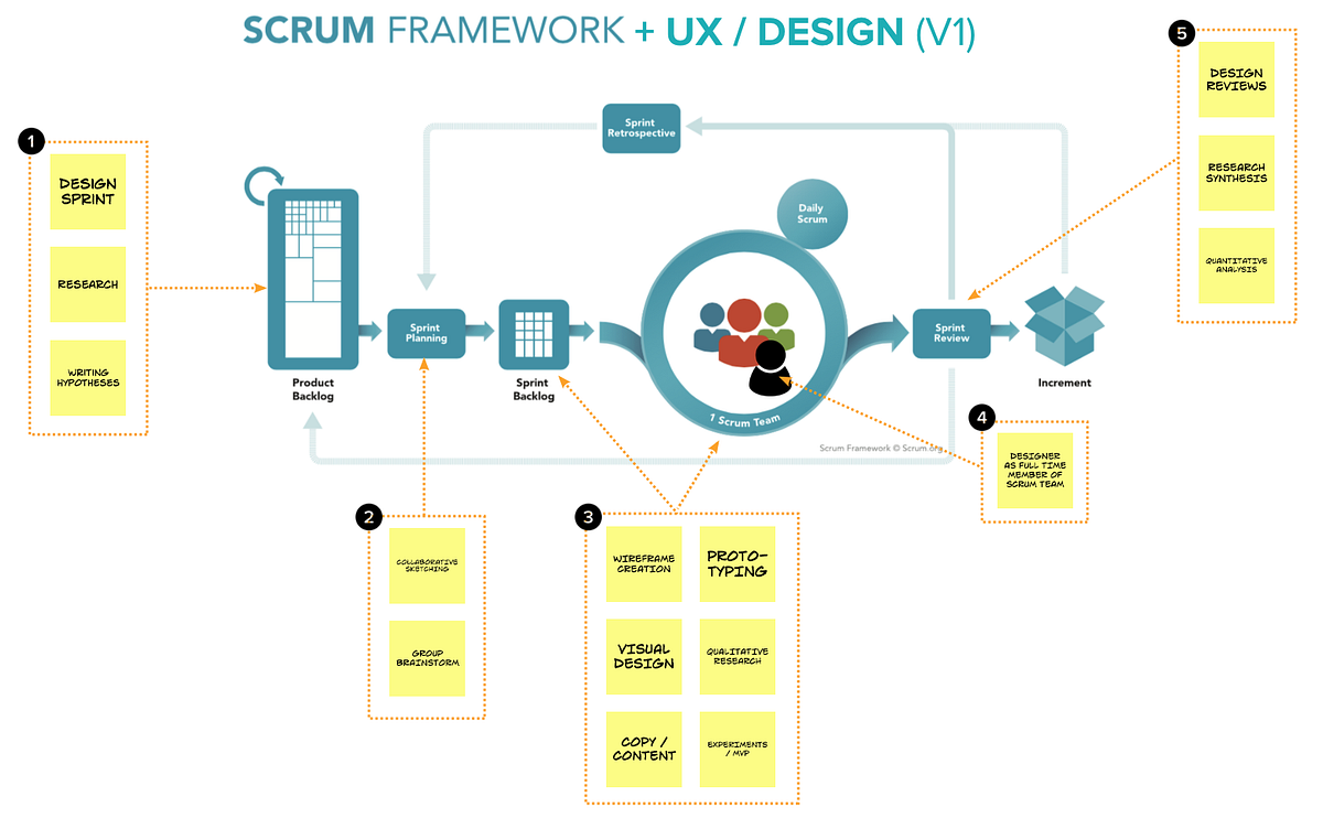 Here is how UX Design Integrates with Agile and Scrum | by Jeff Gothelf ...