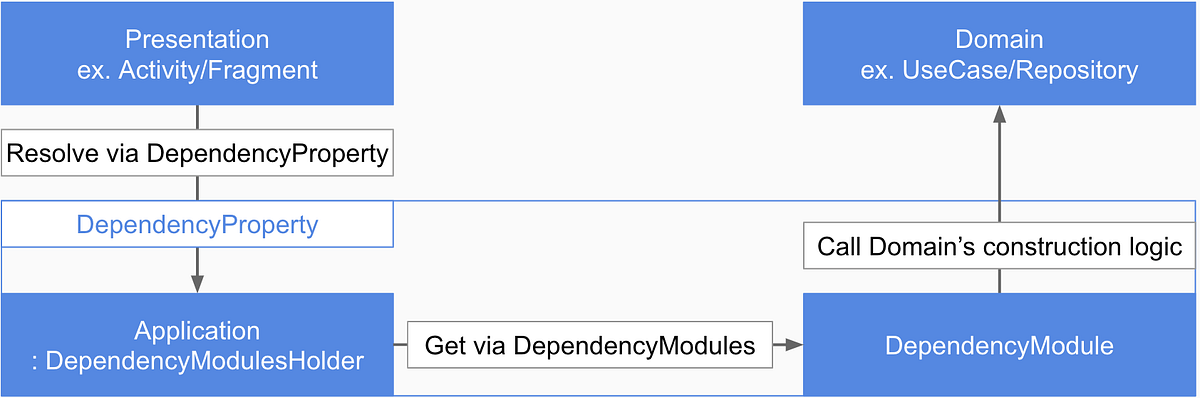 [Android] DependencyProperty Released | by Takumi WADA ...