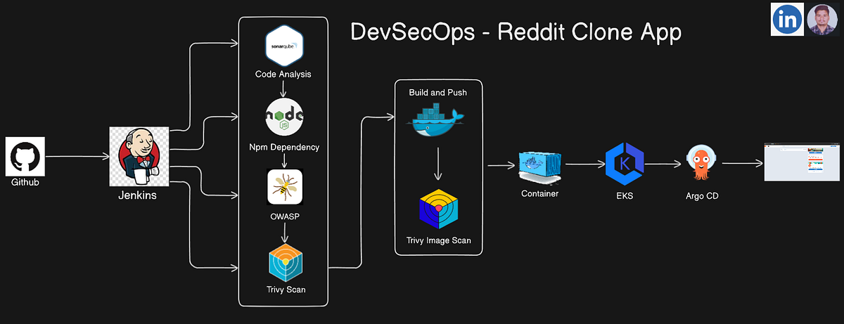 “Project-5: End-to-End DevSecOps Deployment of Reddit Clone App with Jenkins CI/CD, EKS, and ...