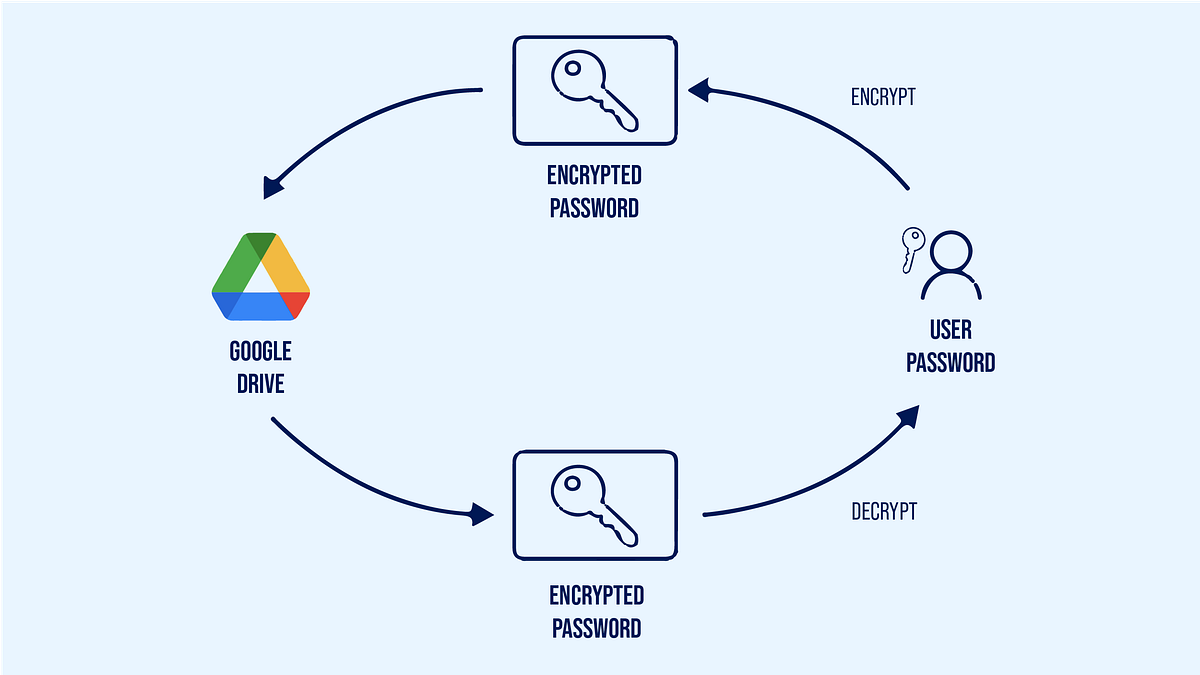 🔒How our Google decentralized login system works🔒 | by Swapper | Medium