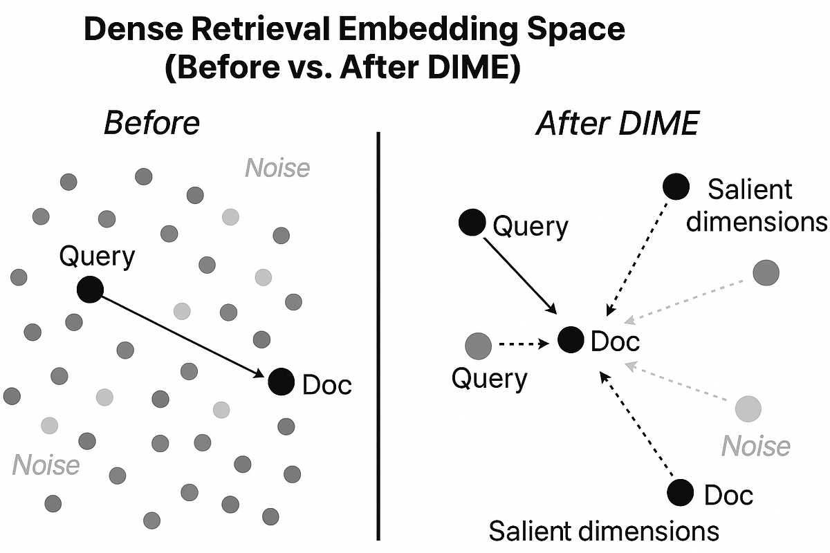 Dimension Importance Estimation (DIME) in Dense Retrieval: An In-depth Technical Overview | by ...