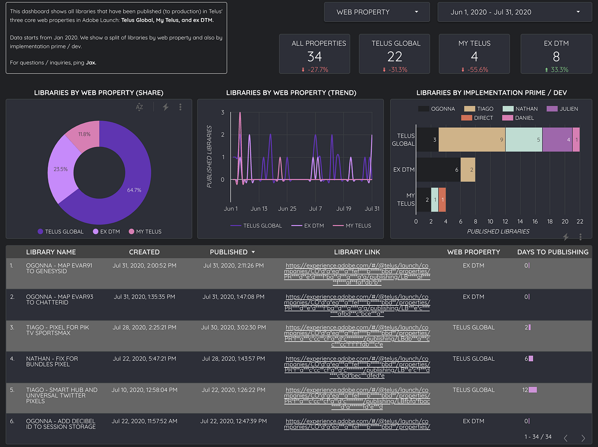 Insights into Adobe Launch Publishing | by ogonna anaekwe | Medium